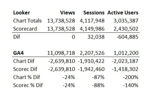 Understanding Data Discrepancies in GA4 and Looker Studio | Seer Interactive